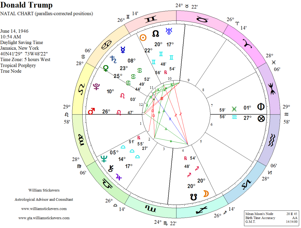 Donald Trump and the American Crucible: An Astrological Forecast for a ...