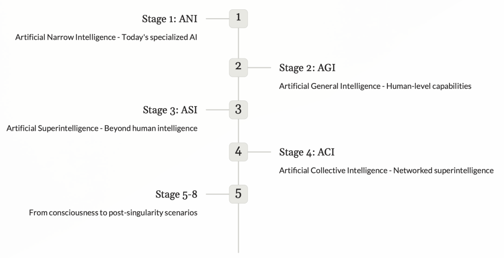 The Road to Singularity: 8 Stages of AI and How to Position Your ...